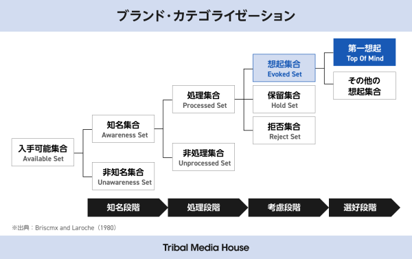 第一想起｜真っ先に思い浮かべるブランドはどれ？15業界の調査結果を大公開！｜株式会社トライバルメディアハウス