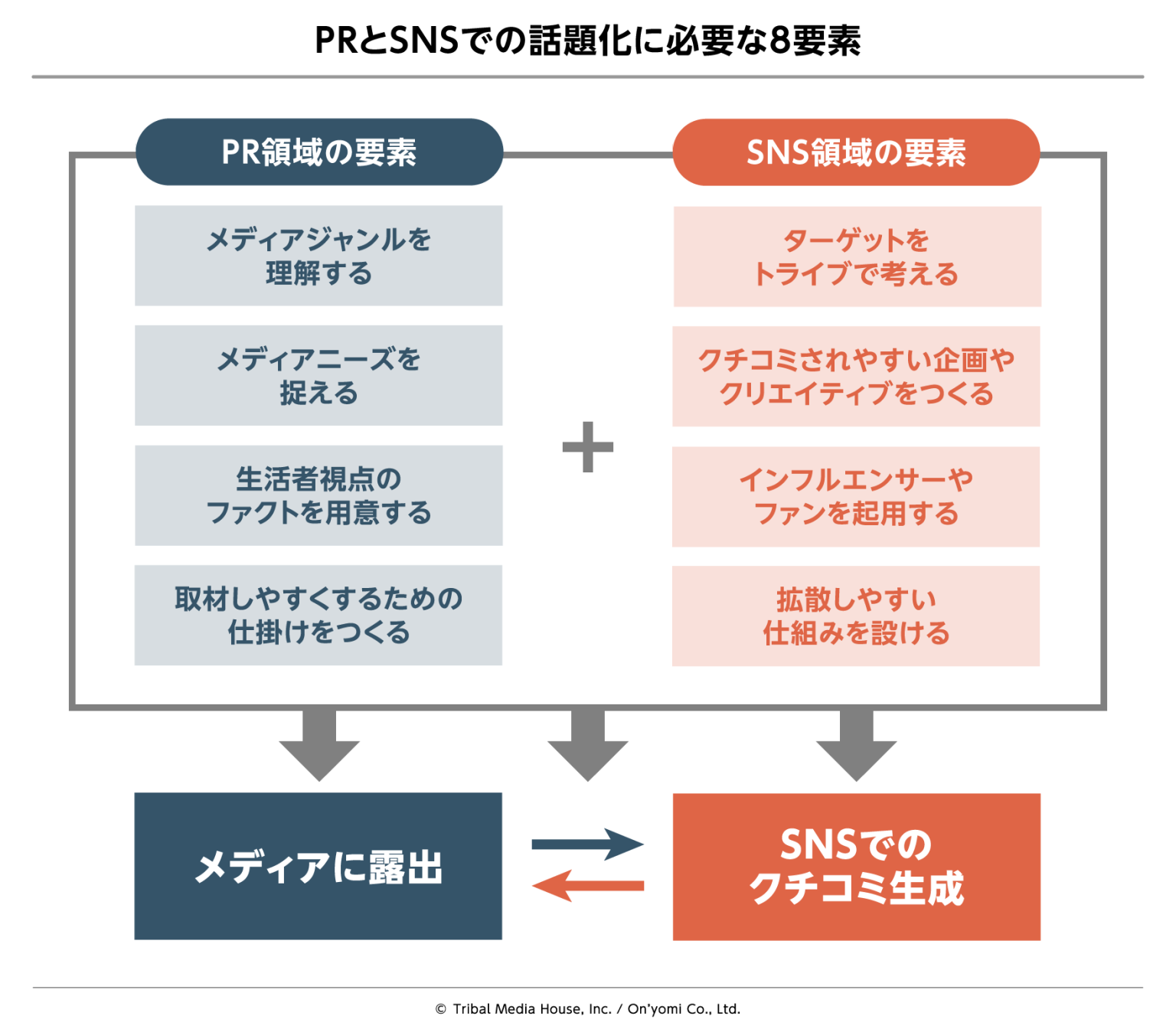 広報･PR担当の悩みを解消する「PRとSNSの組み合わせ方」とは？｜株式会社トライバルメディアハウス